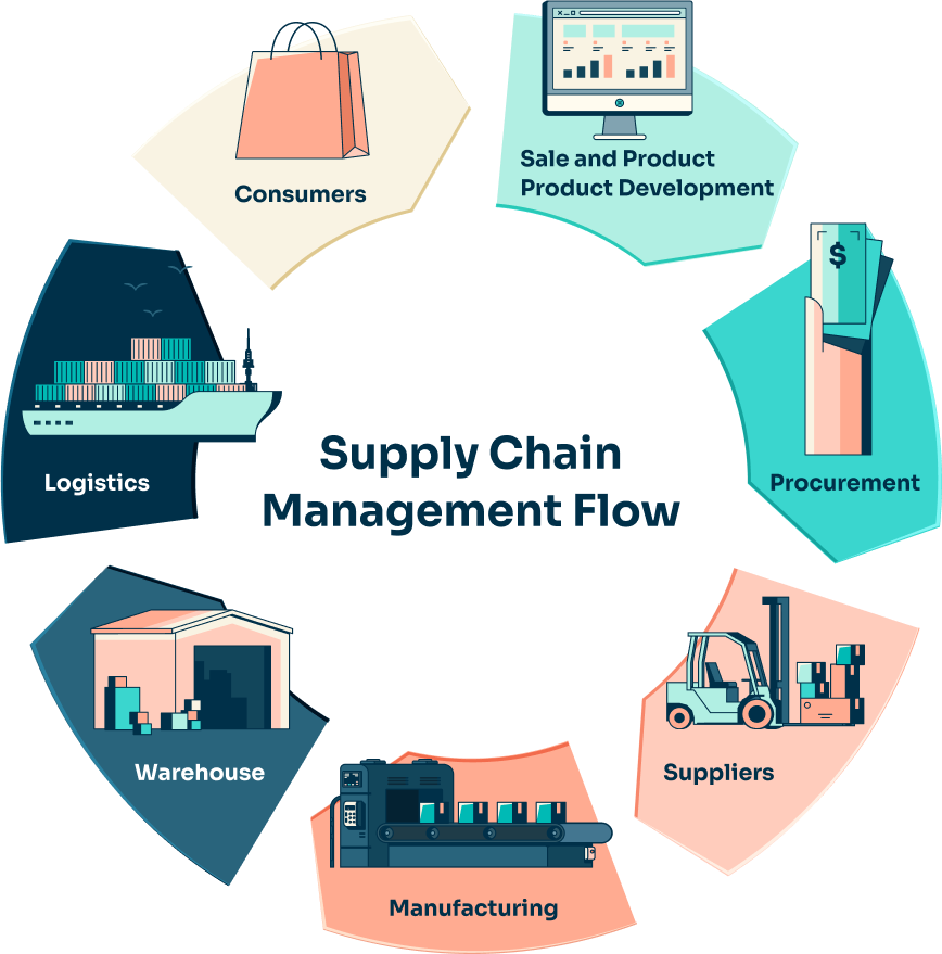 Supply Chain Management Chart Flow