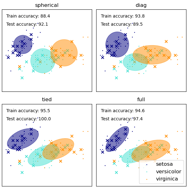 Manifold Clustering In The Embedding Space Using Umap And Gmm Towards
