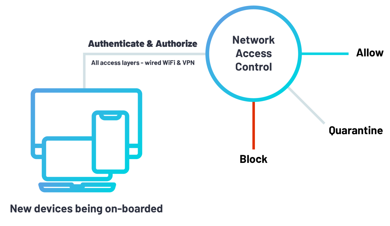 Access Control Mechanism In Computer Networks