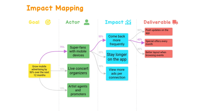 Impact Solutions Ideas