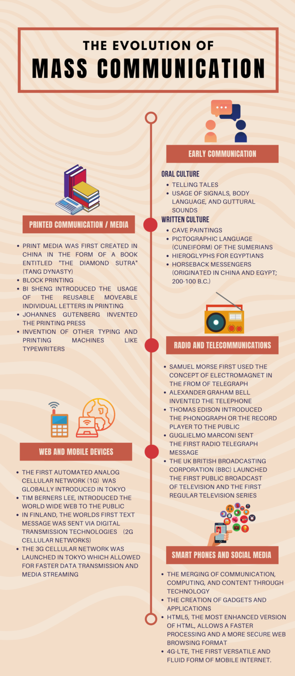 Mass Communication Timeline
