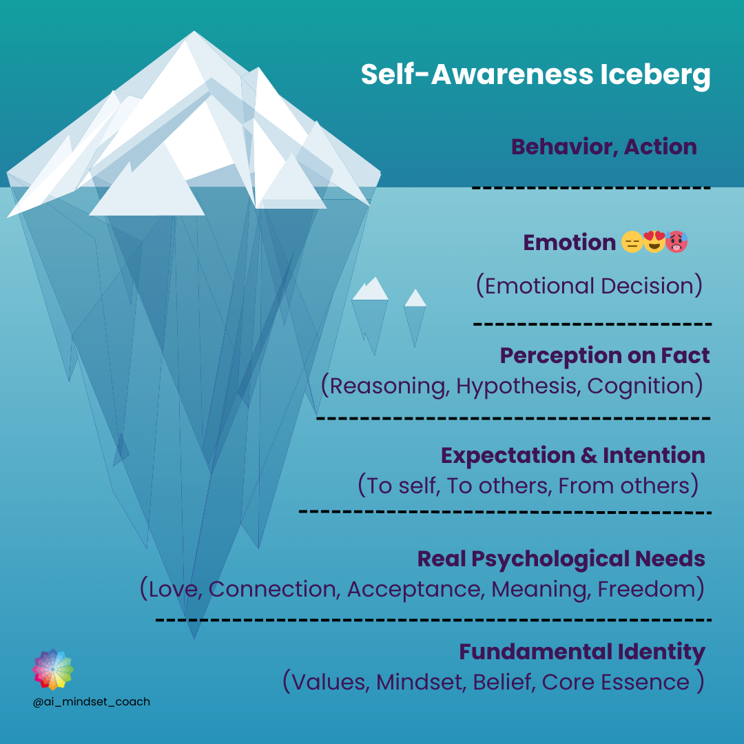 Iceberg Theory Of Human Behaviour