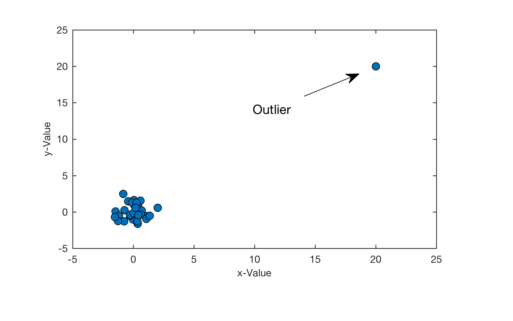 Outlier Scatter Plot Calculator
