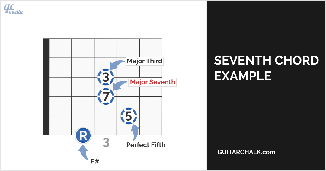 Seventh Chords A Fingering Diagram Made With Guitar Scientist