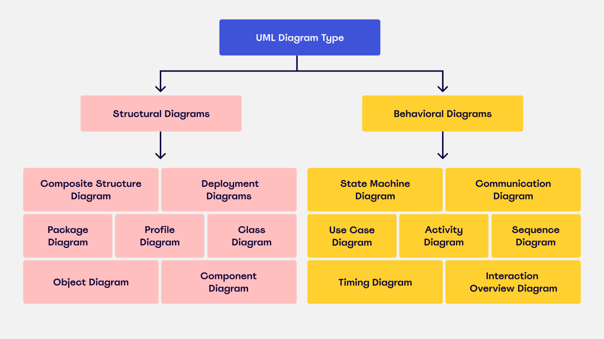 Uml Diagrams And Their Uses