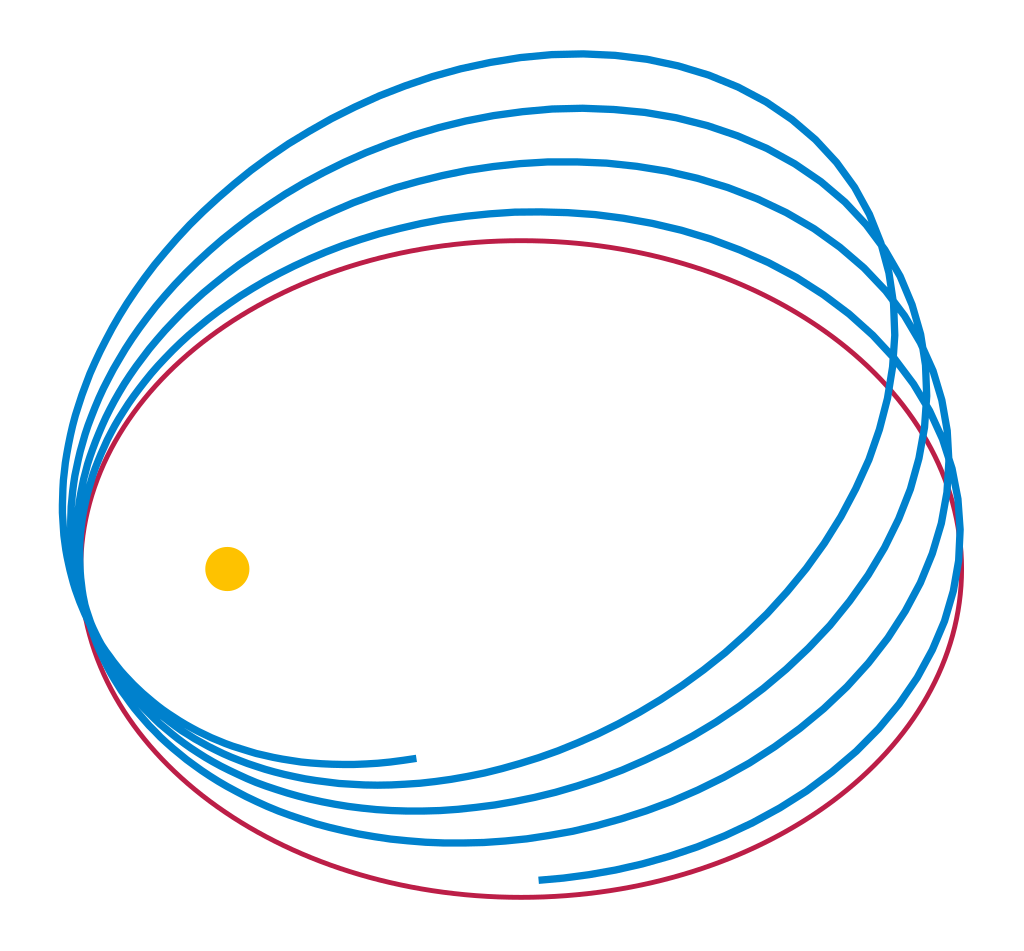 Mercury Orbit Einstein Relativity's Long String Of Successful