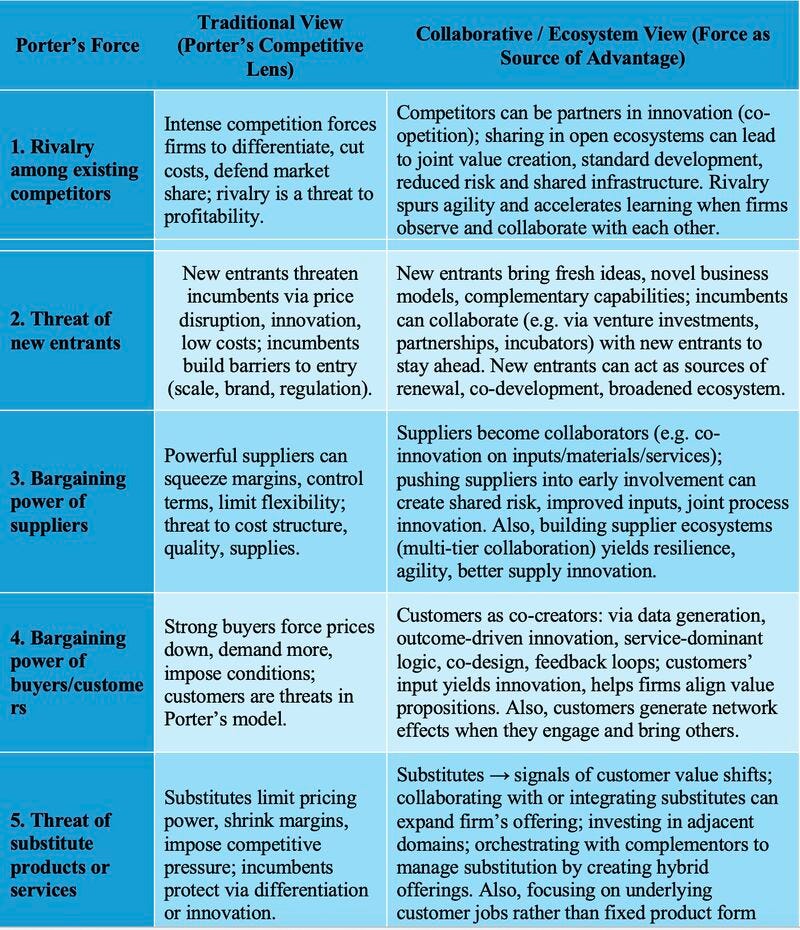 Technological Competitive Forces