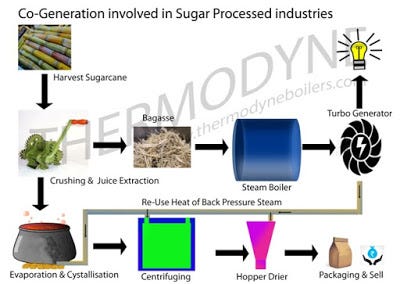 Sugar Industry Process Flow Chart Filter Cake Shrijee Group