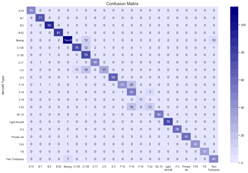 Deep Learning for Aircraft Recognition Part I: Building a CNN from ...