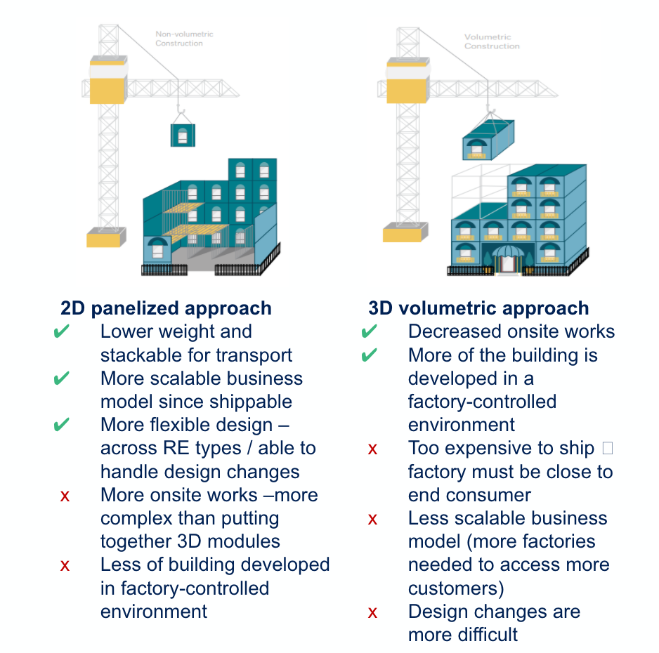 Modular Building Blocks Construction