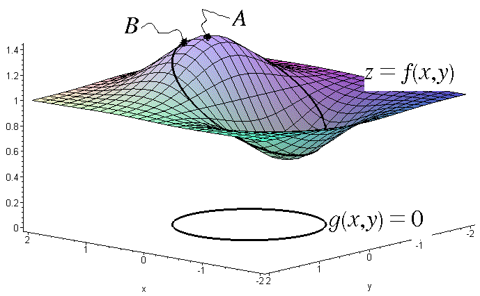 Lagrange Multipliers Optimization