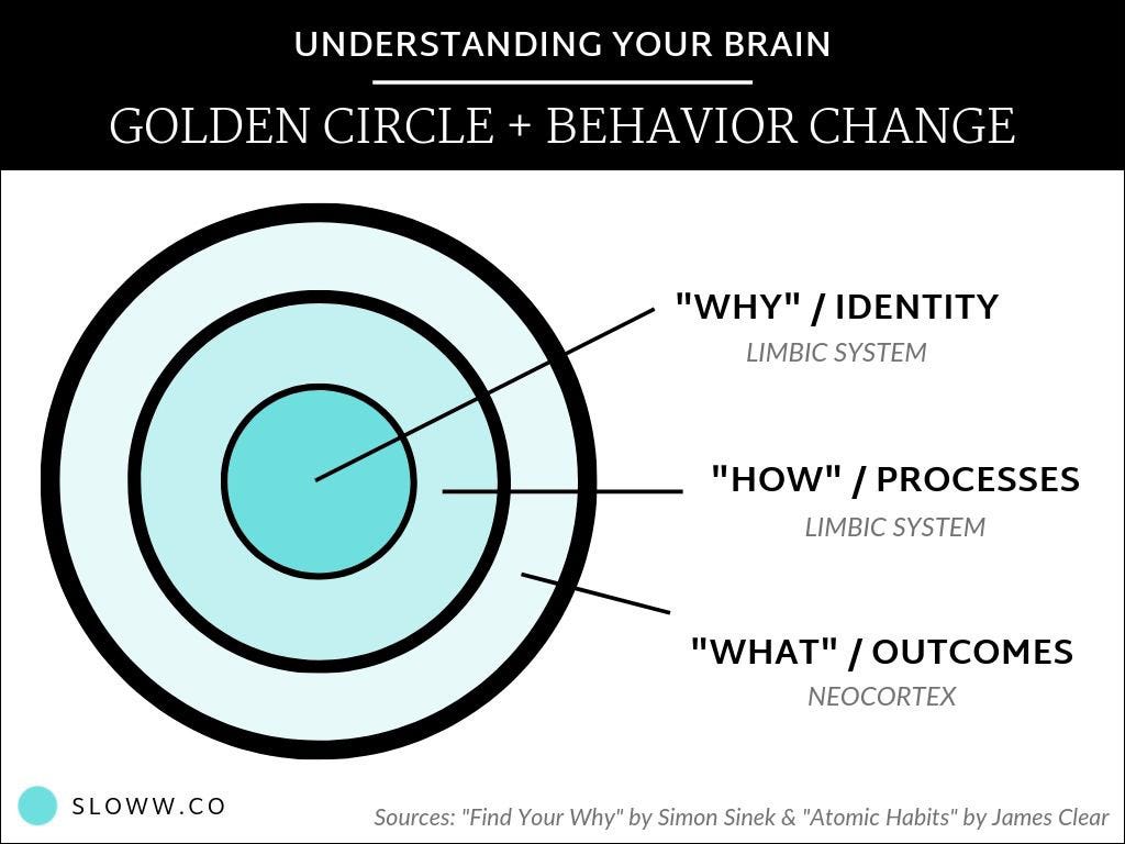 Simon Sinek Golden Circle