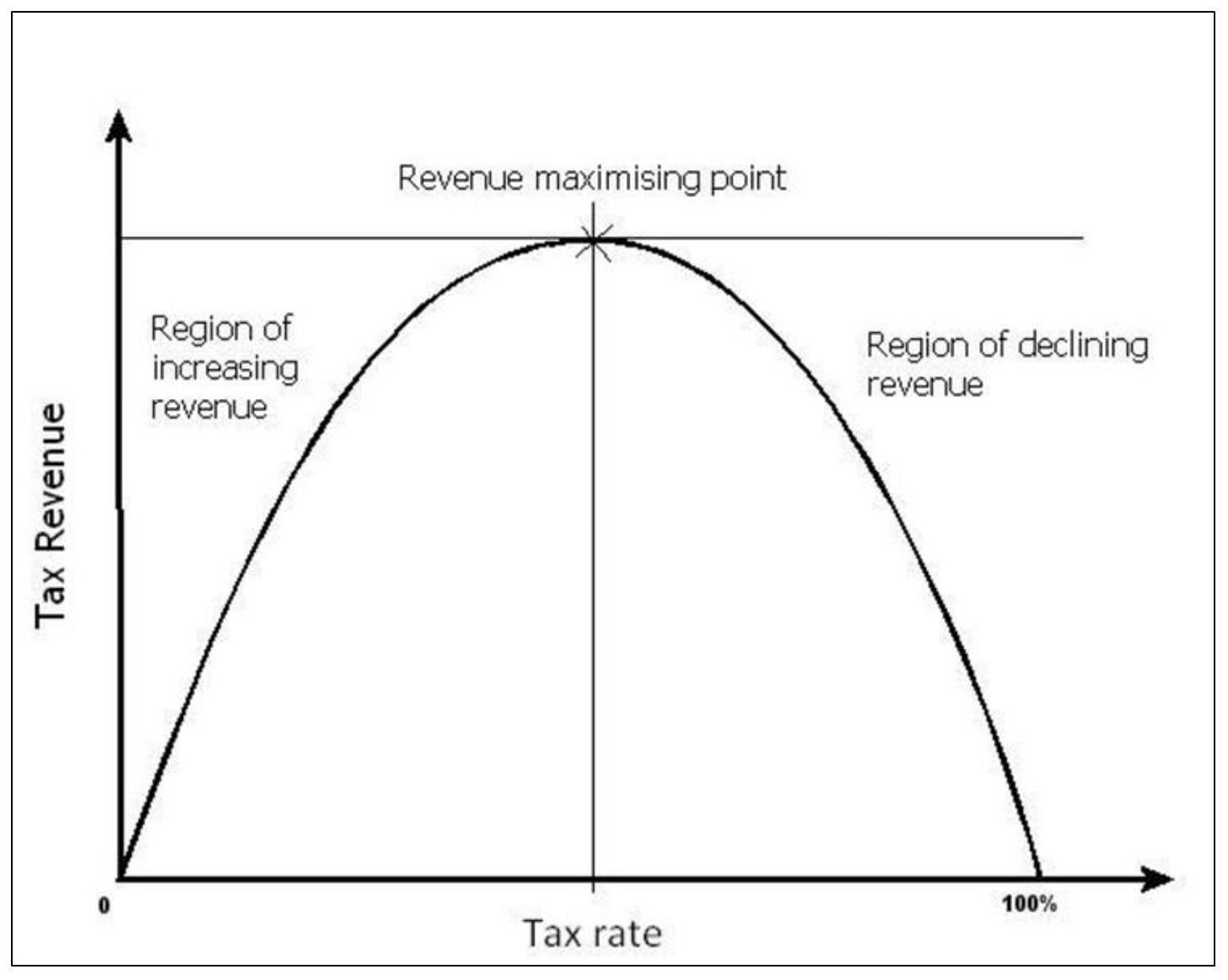 Wrong Side Of Laffer Curve
