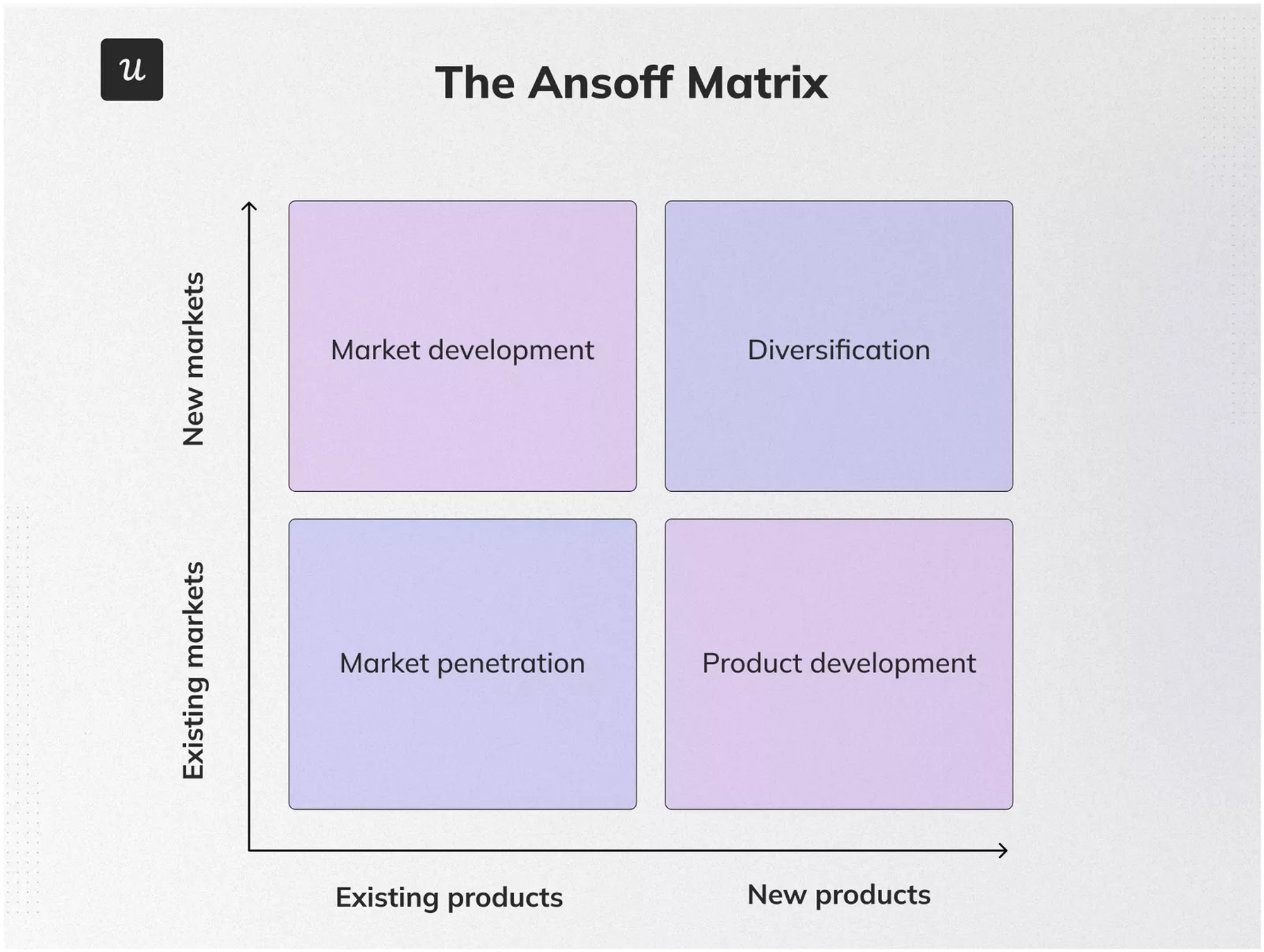 Existing Market The Ansoff Matrix Strategy Training From EPM