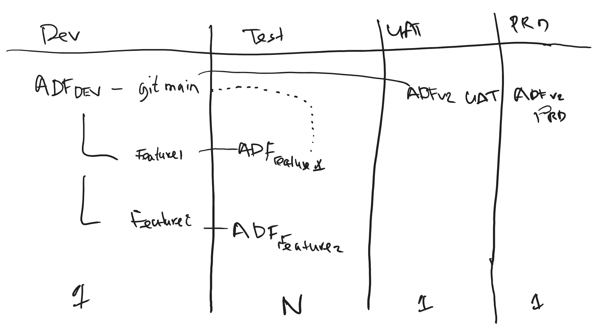 How To Manage Azure Data Factory From Dev To Prd Towards Data Science