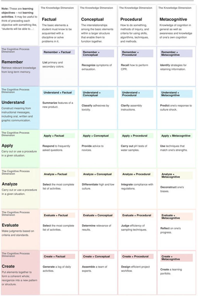 Blooms Taxonomy Matrix