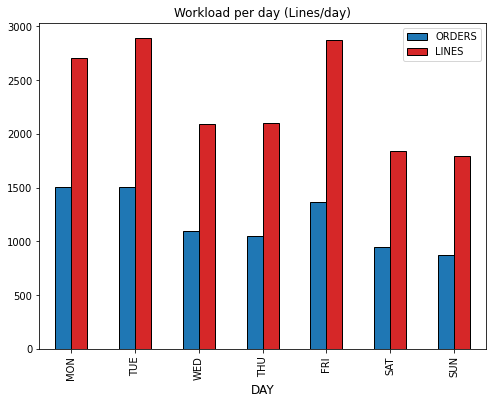 Deploy Logistics Operational Dashboards using DataPane | Towards Data Science