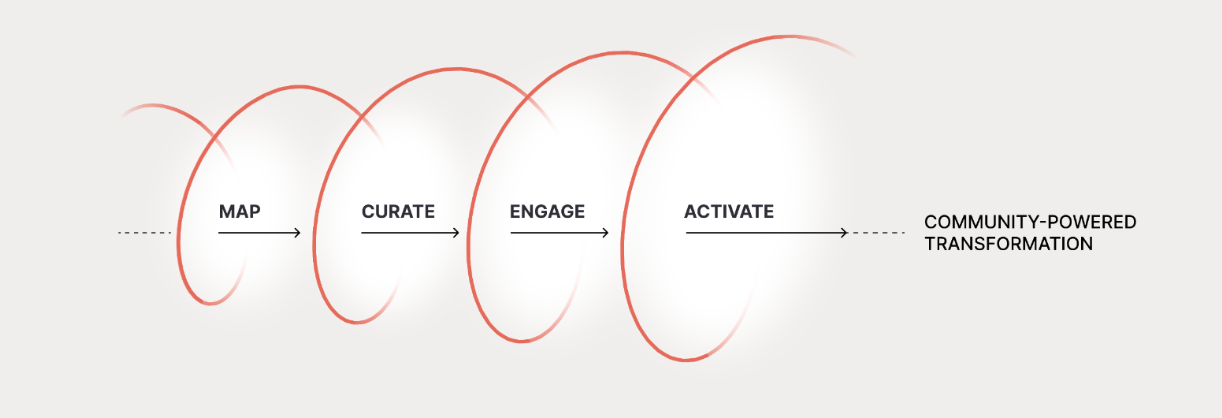 Building Meaningful Community Partnerships - ATÖLYE