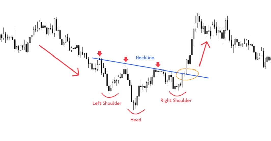 Head And Shoulders Chart Pattern