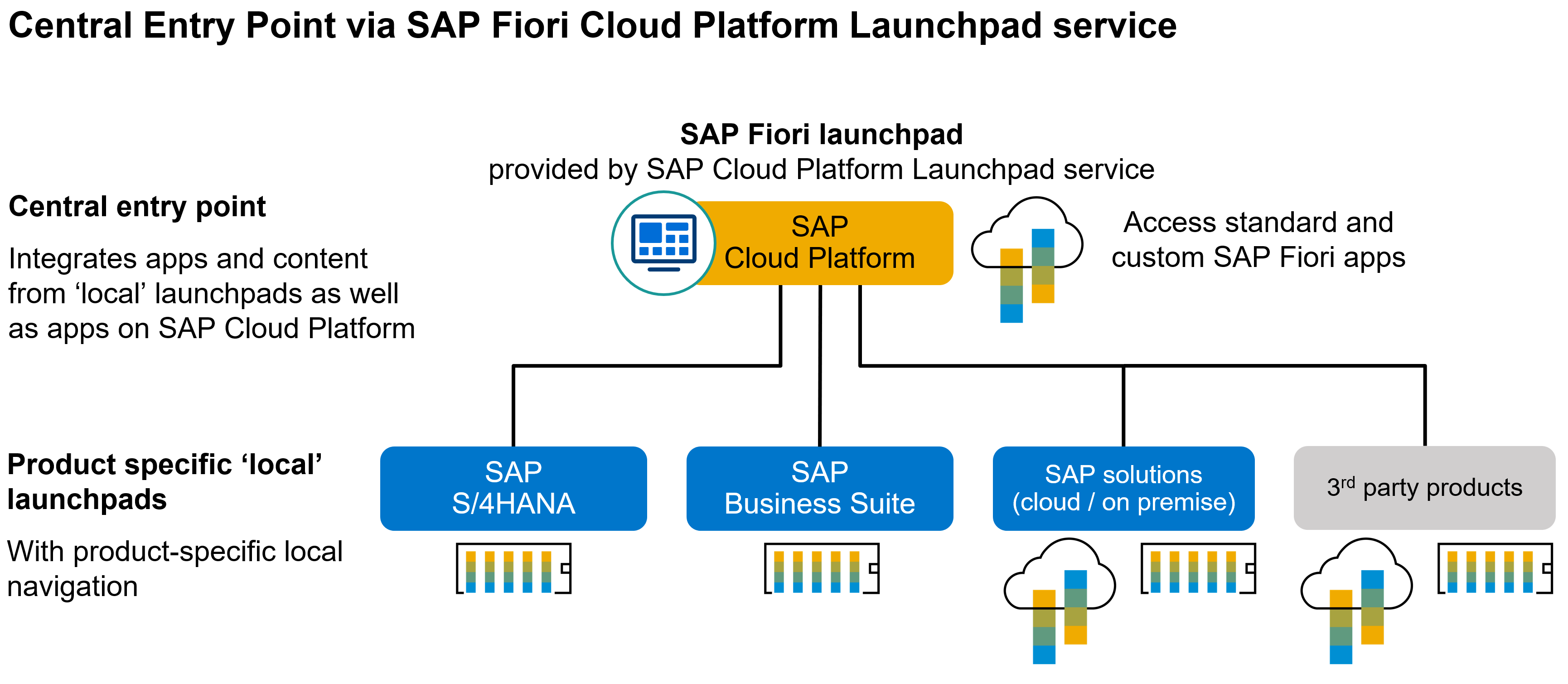Service Access Point Sap