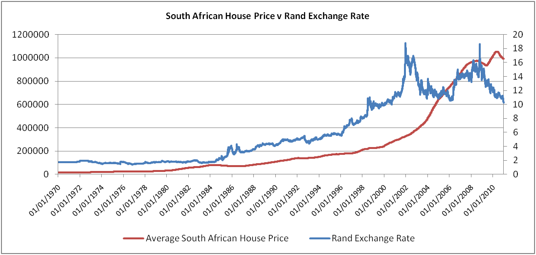 Historical Currency Charts
