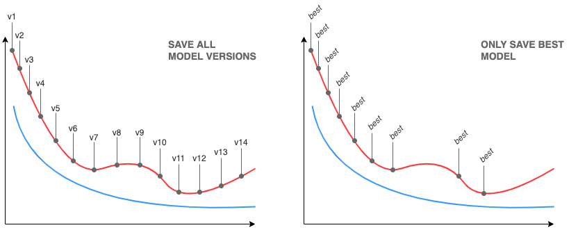 Identify, version control, and document the best performing model ...