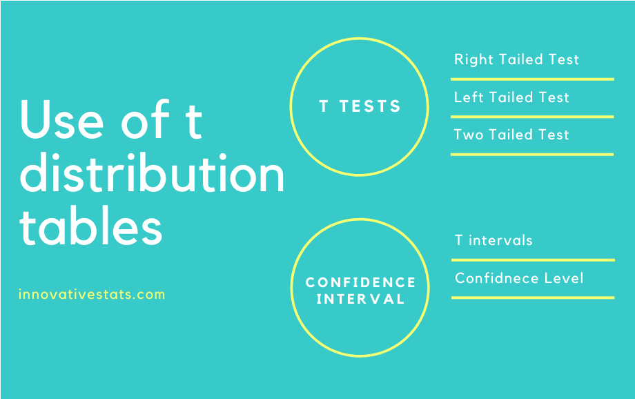 T Distribution Table Right Tail