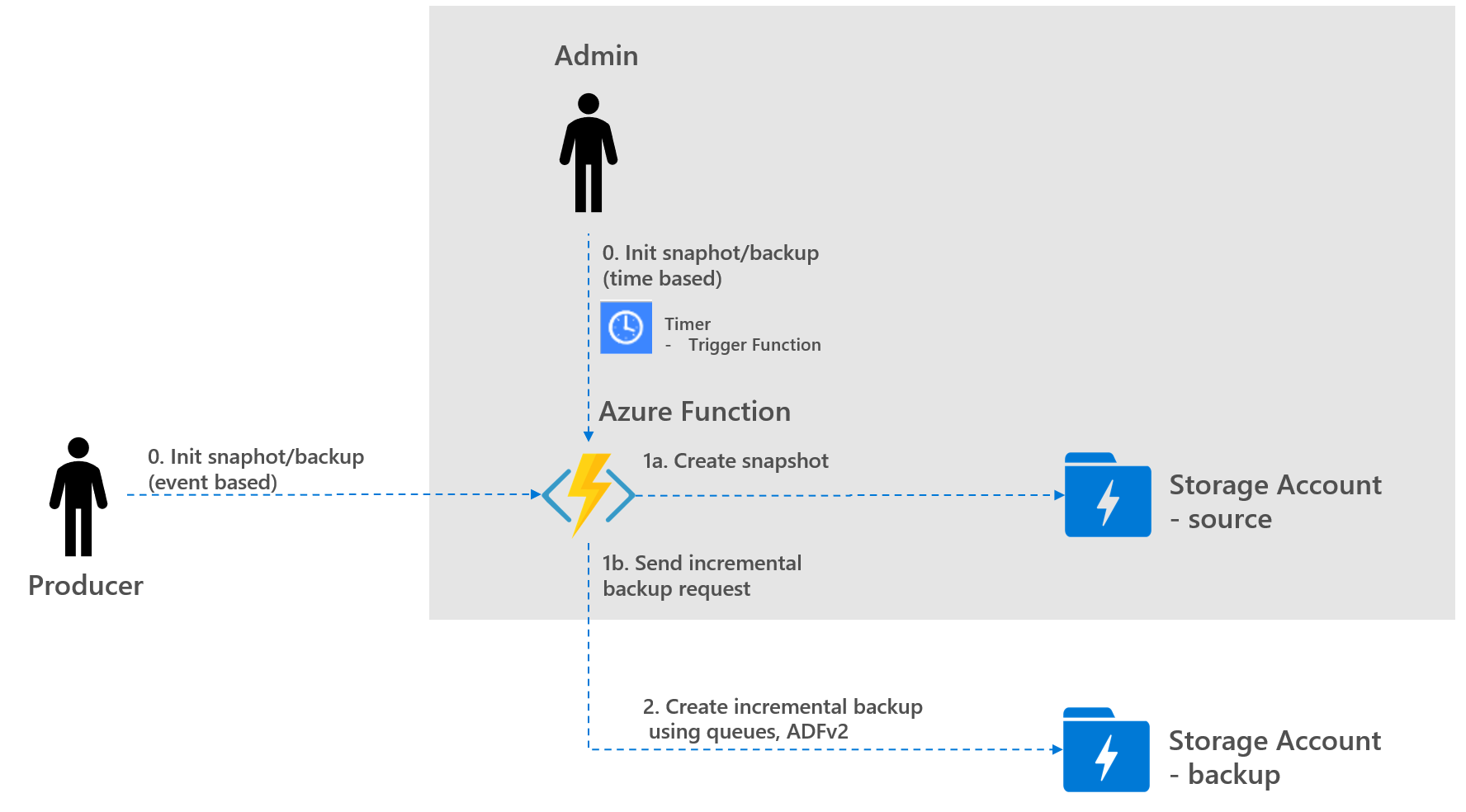 Backup Your Azure Storage Using Snapshots And Data Factory Towards Data Science
