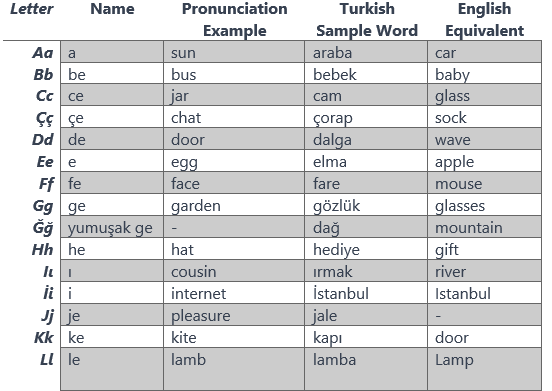 Turkish Language Alphabets And Pronunciation