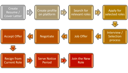 Recruiting Value Chain