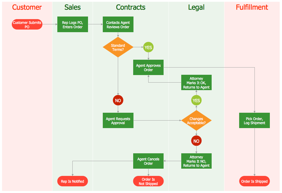 Product Design Process Flowchart