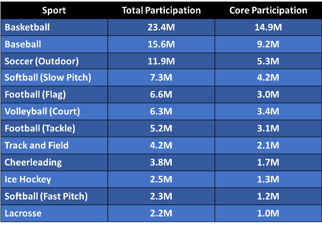 Football Participation Rates