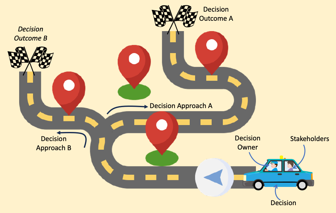 Decision Driving Traning