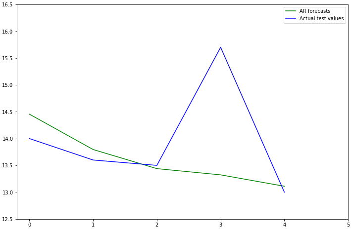 How To Improve AR Predictions Using ARMA For Time Series Analysis ...