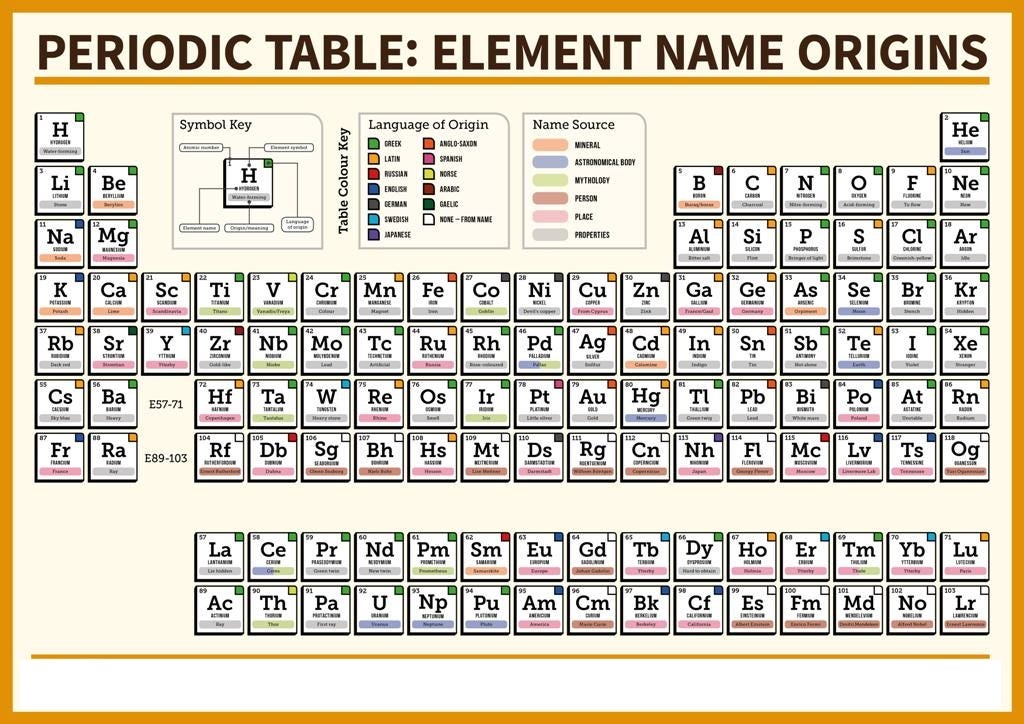 Dynamic Periodic Table Labeled Groups