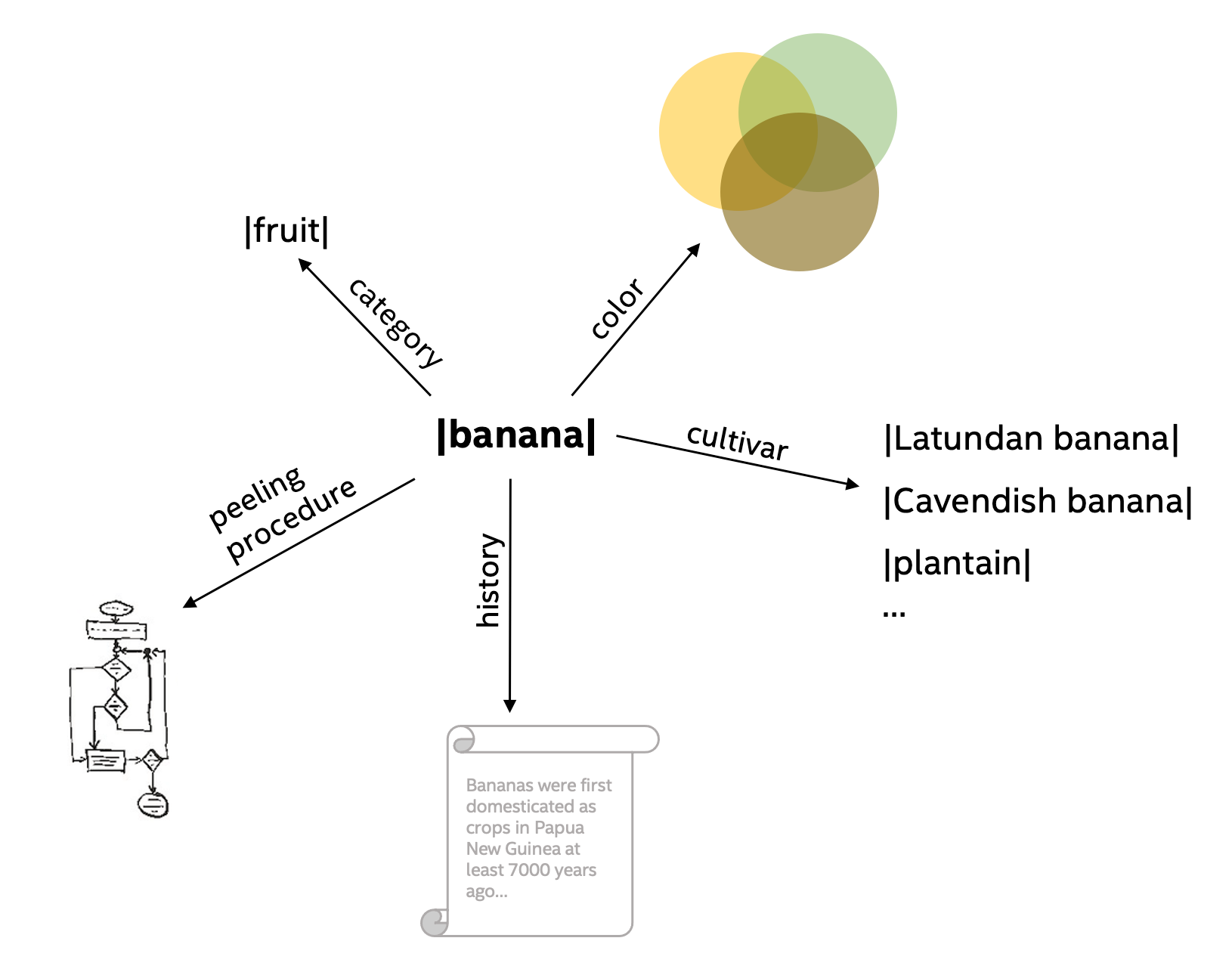 Conceptualization as a Basis for Cognition - Human and Machine ...