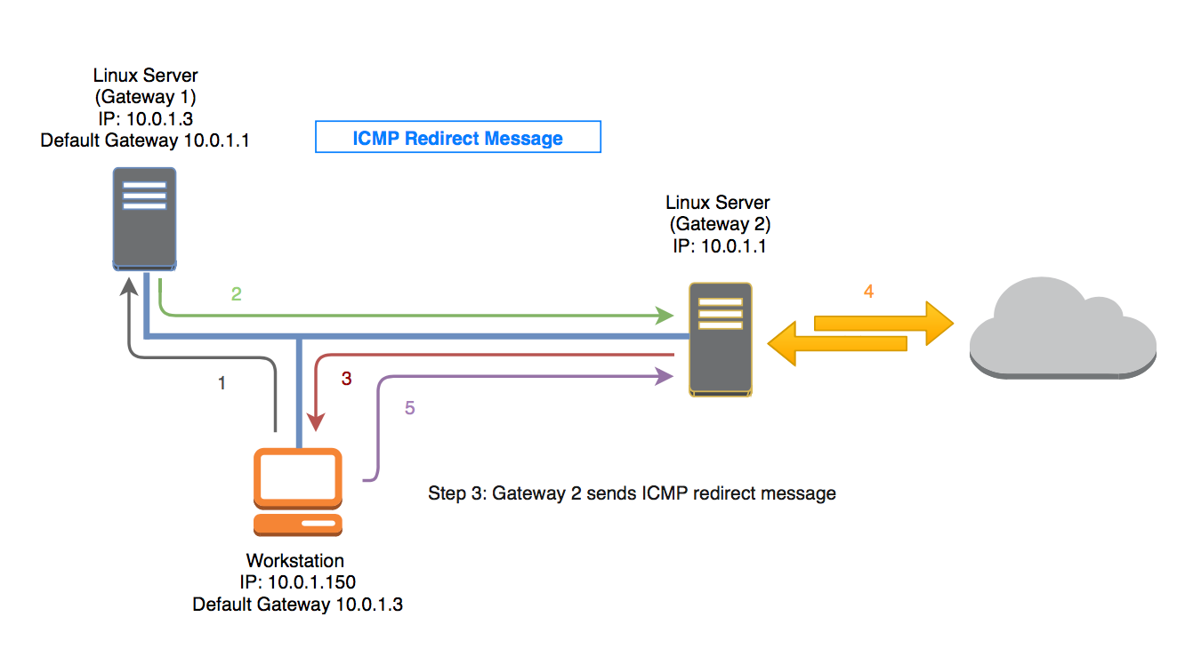 Icmp Protocol