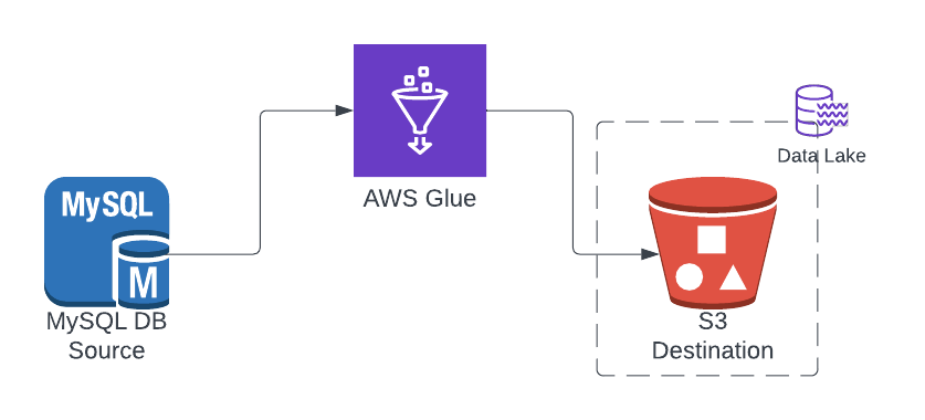 Datapipe Managed Aws