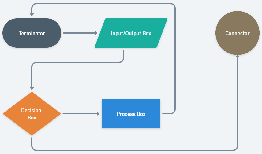 Supplier To Customer Data Flow Diagram