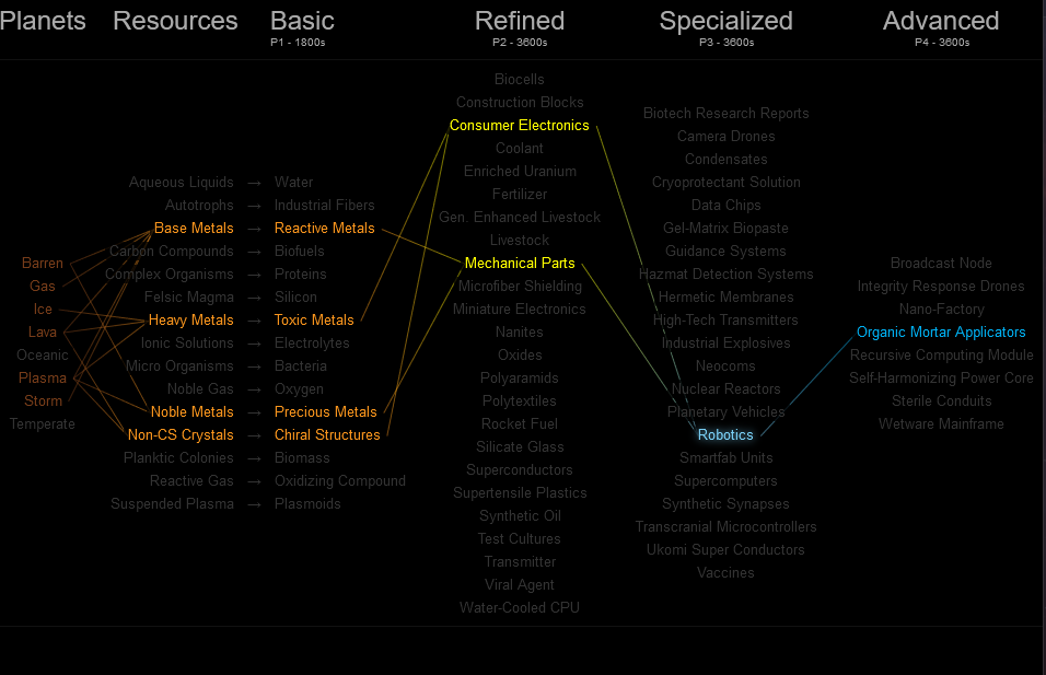 Eve Planetary Interaction Diagram Eve Online] Planetary Industry Setup