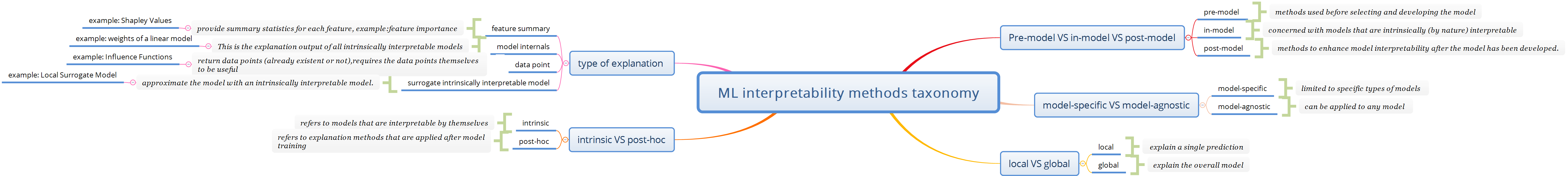 Understanding Machine Learning Interpretability | Towards Data Science