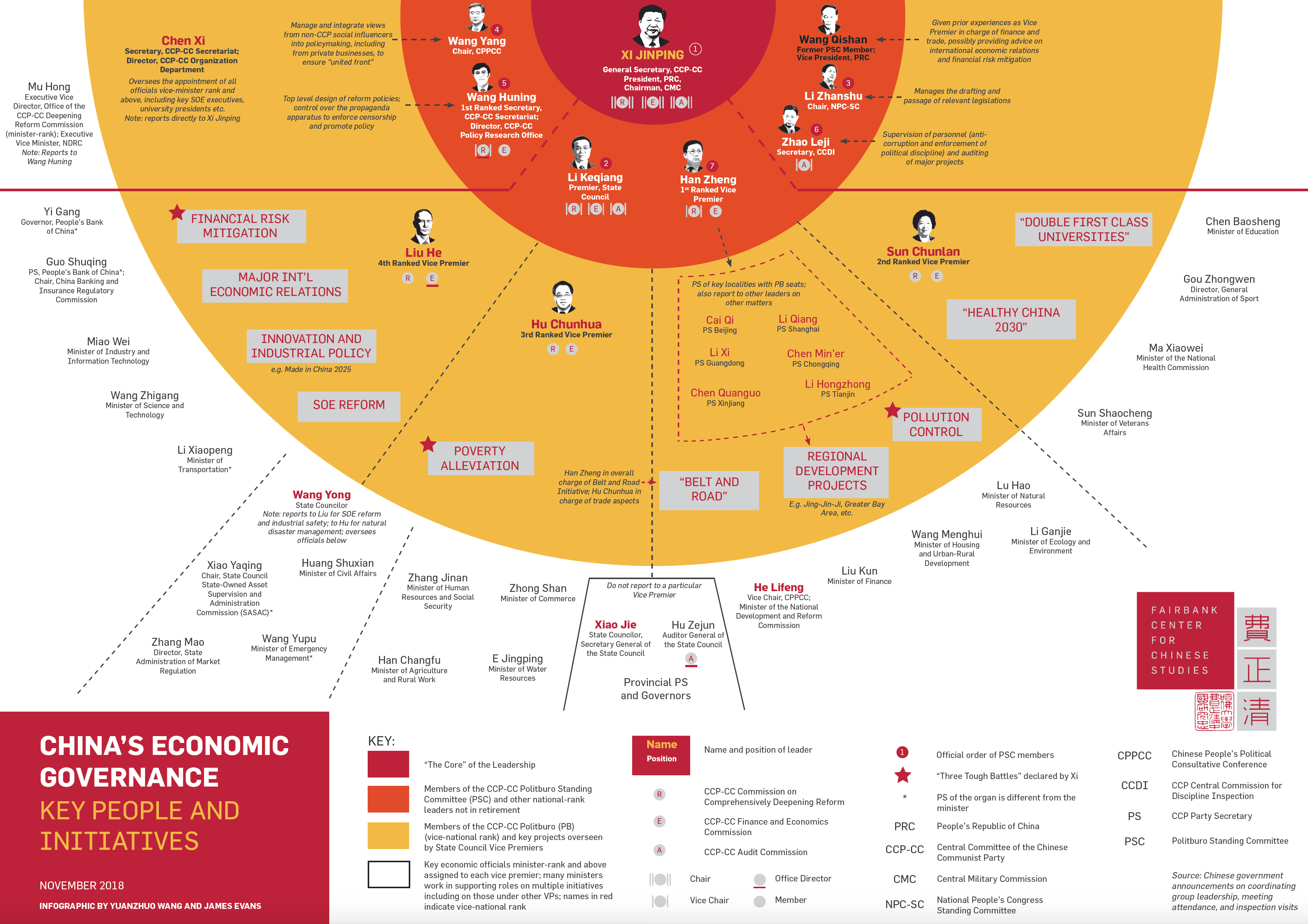 Chinese Government Leadership Structure