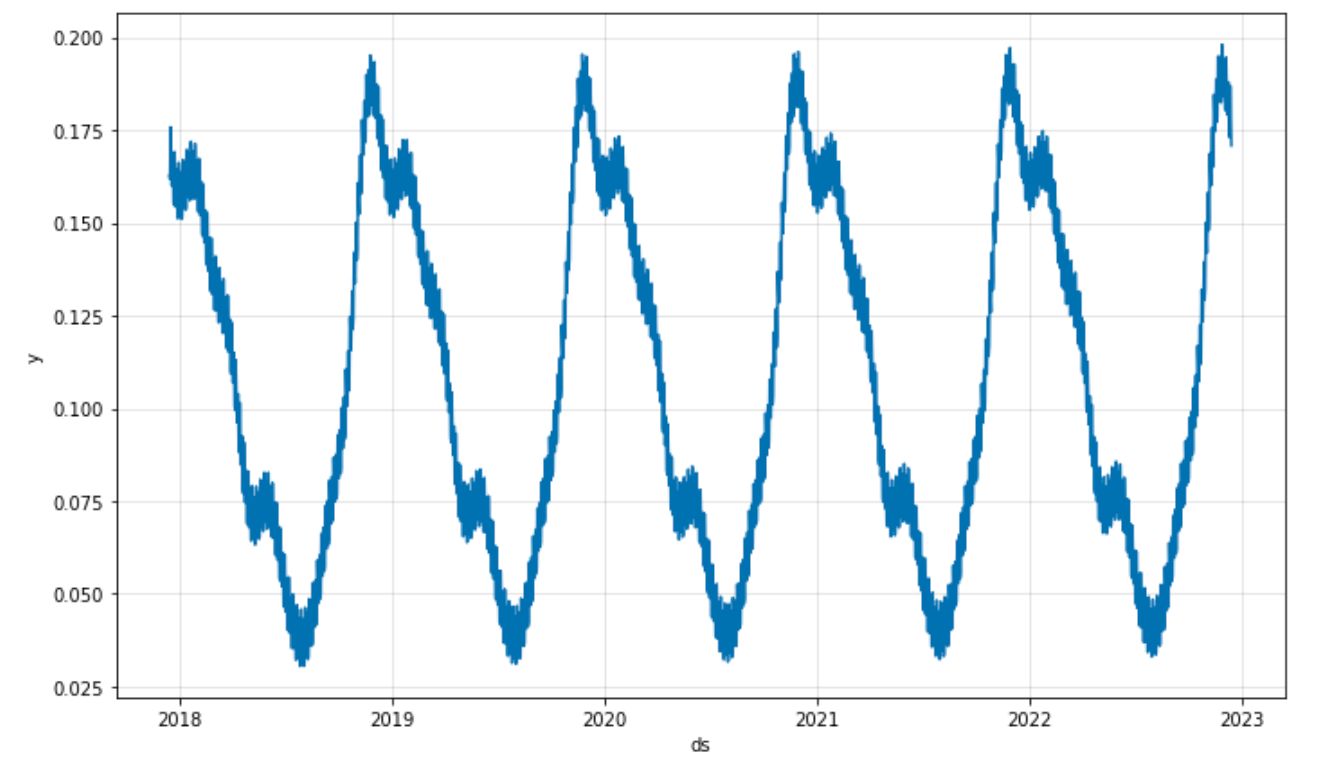 How to use Facebook's NeuralProphet and why it's so powerful. | Towards ...