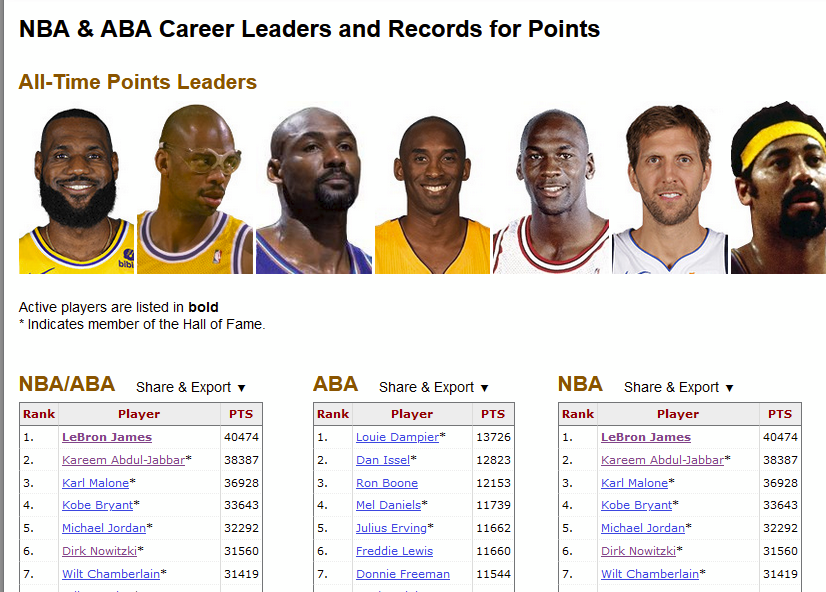 Nba 2 Point Leaders