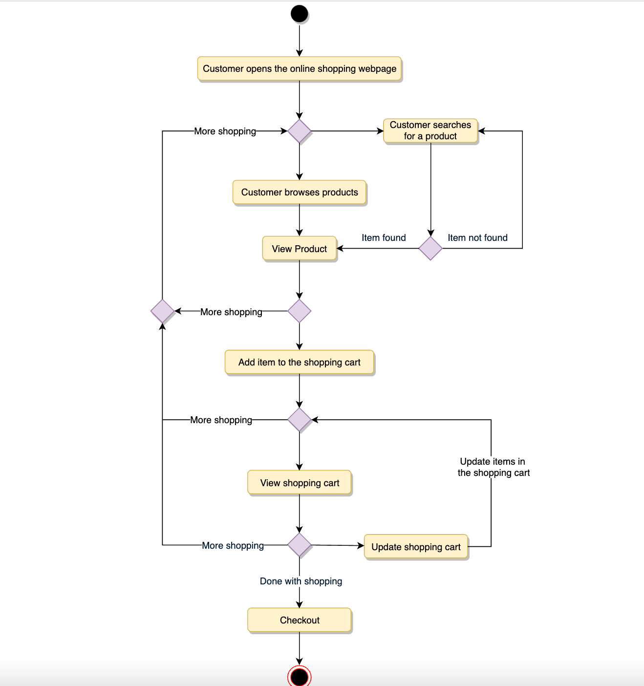 Rhapsody Activity Diagram