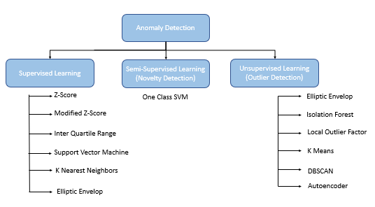 Unsupervised Anomaly Detection Sod Vs Oneclass Svm Efficient One Class