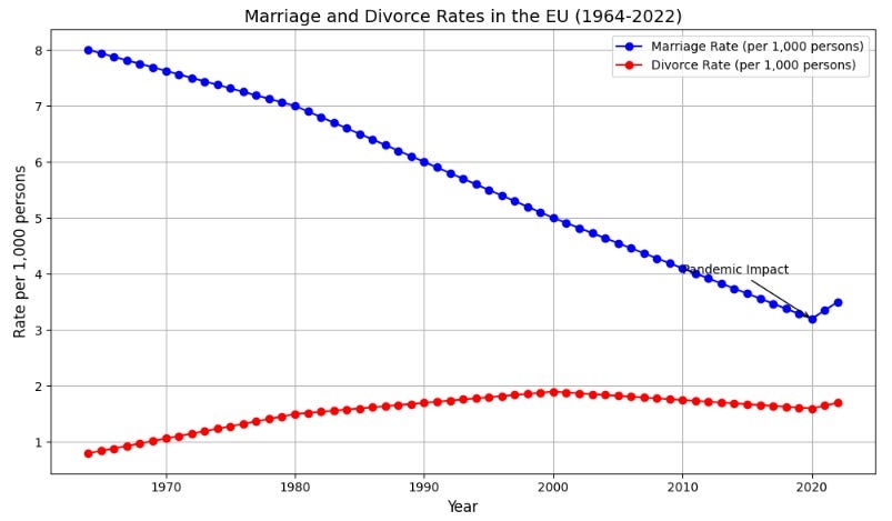 Long Marriage Divorce Rates