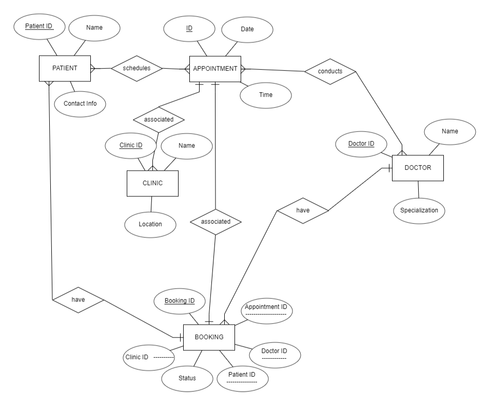 Data Flow Diagram For Doctor Appointment System Er Diagram F