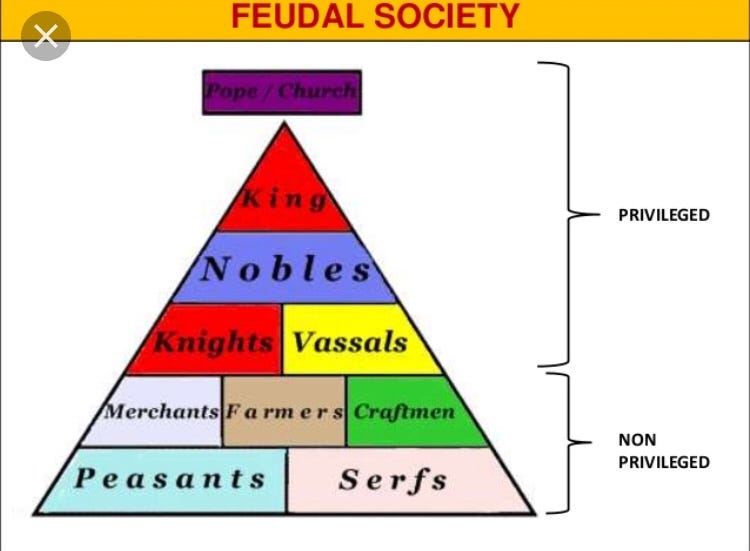 Feudalism Pyramid