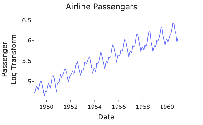 Stationarity For Time Series | Towards Data Science